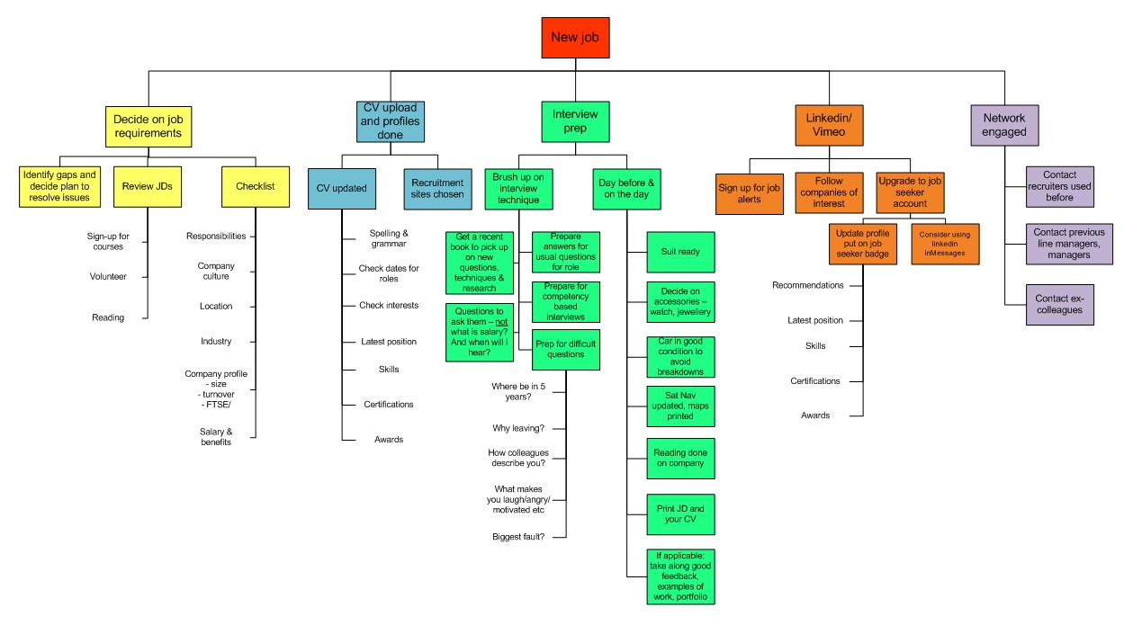 Work Breakdown Structure Chart WBS View Redbooth User Forums Redbooth