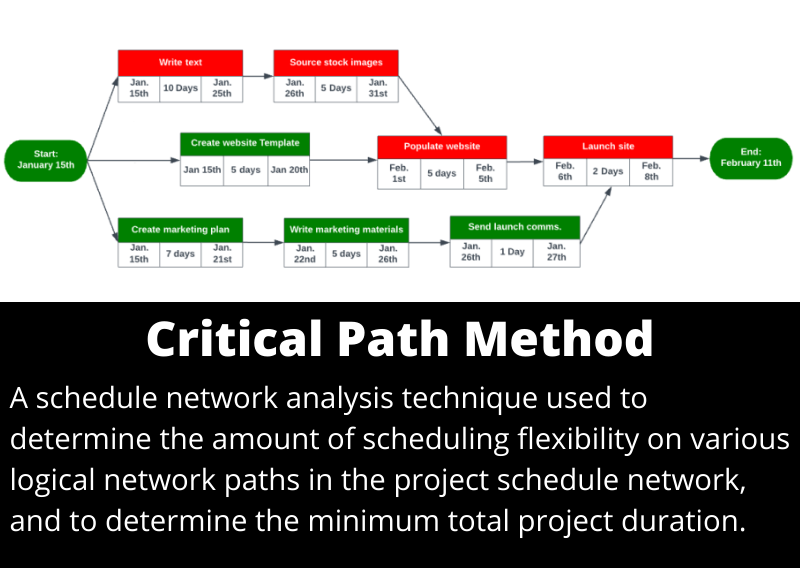 What Does Critical Path Method Mean Project Management Dictionary Of Terms