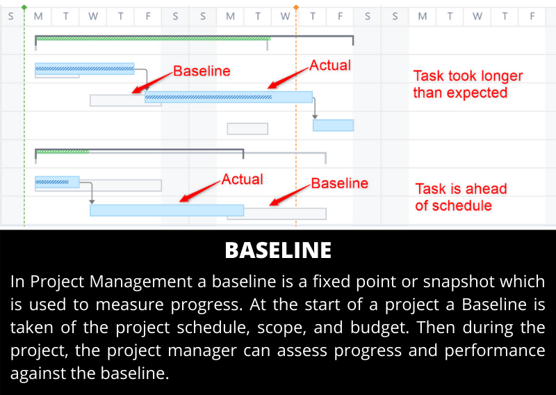What Does Baseline Mean Project Management Dictionary Of Terms