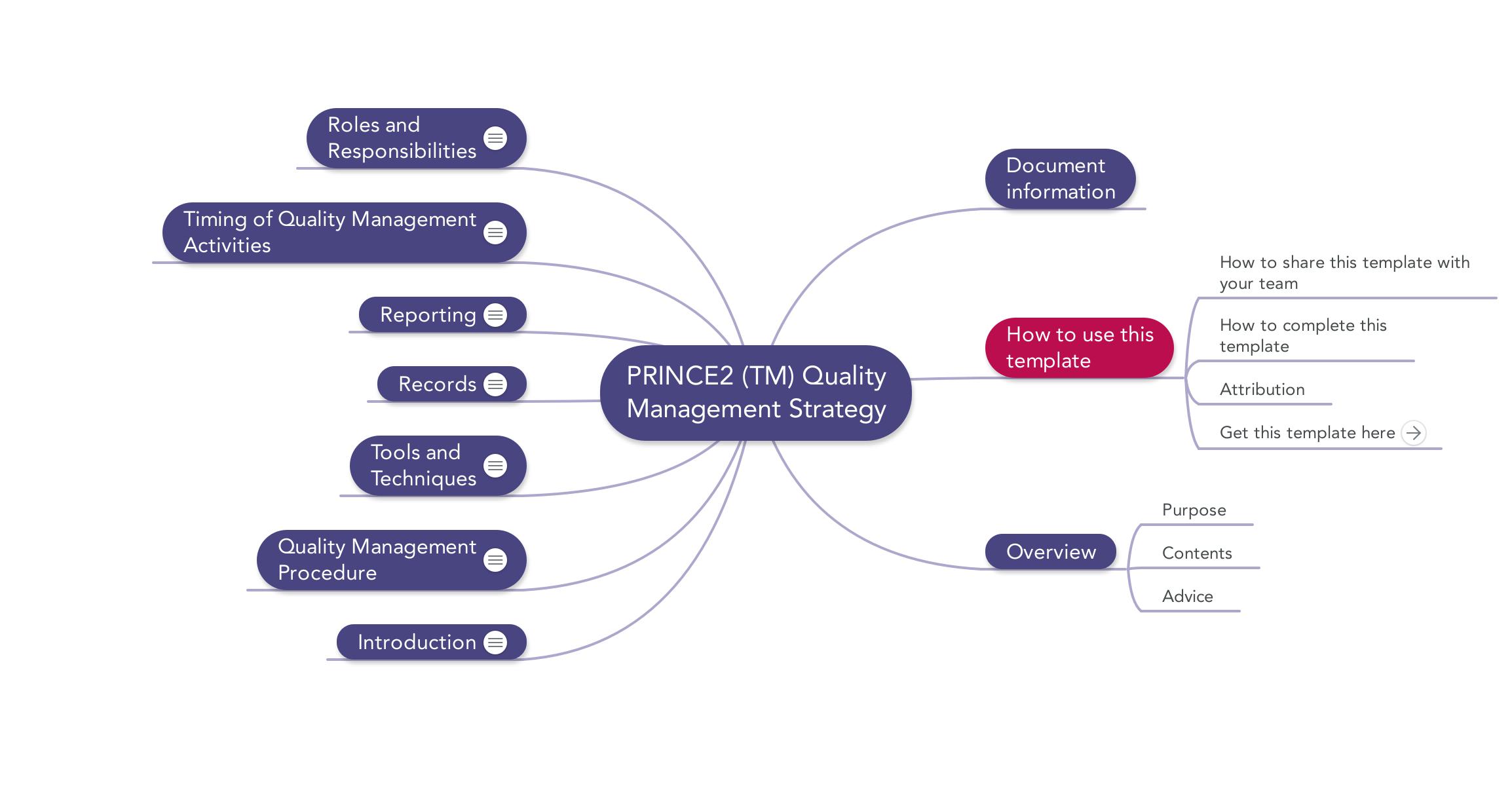 Prince2 Quality Management Strategy Download Template
